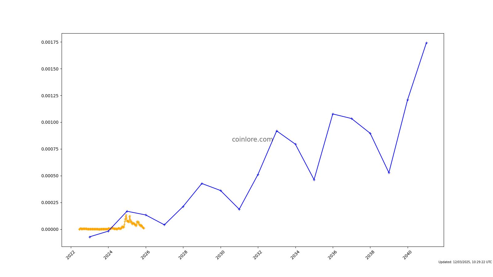 MESSIER price prediction long-term