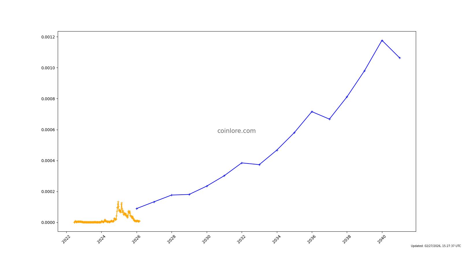 MESSIER долгосрочные прогноз курса