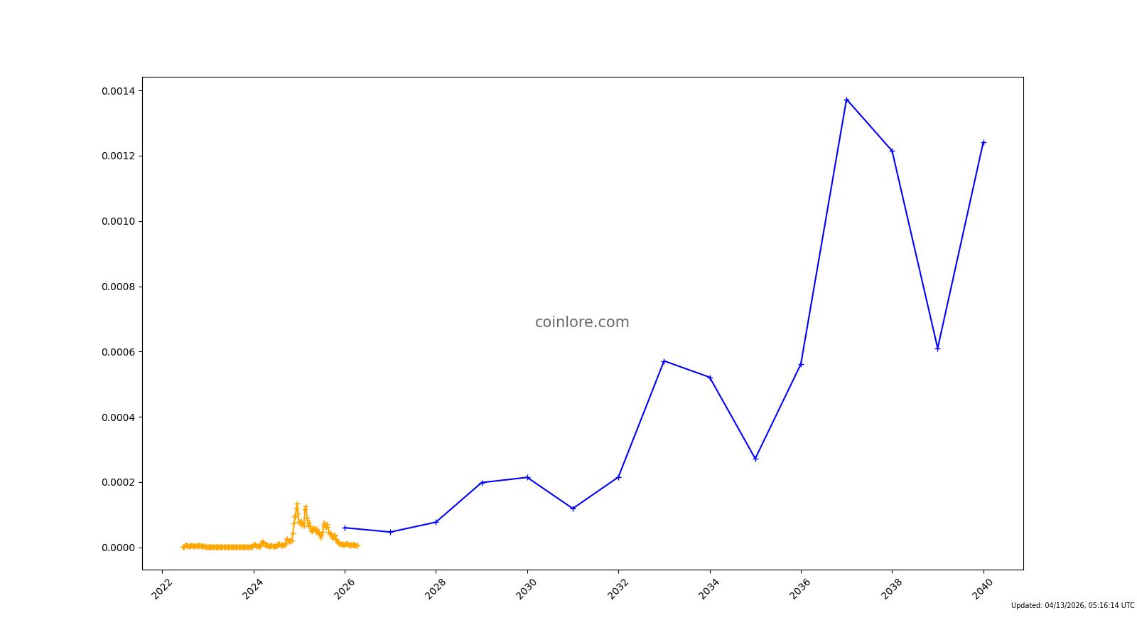 MESSIER долгосрочные прогноз курса