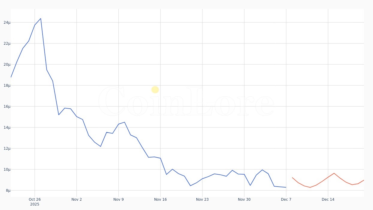MESSIER short-term price prediction