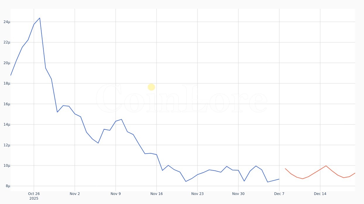 MESSIER short-term price prediction