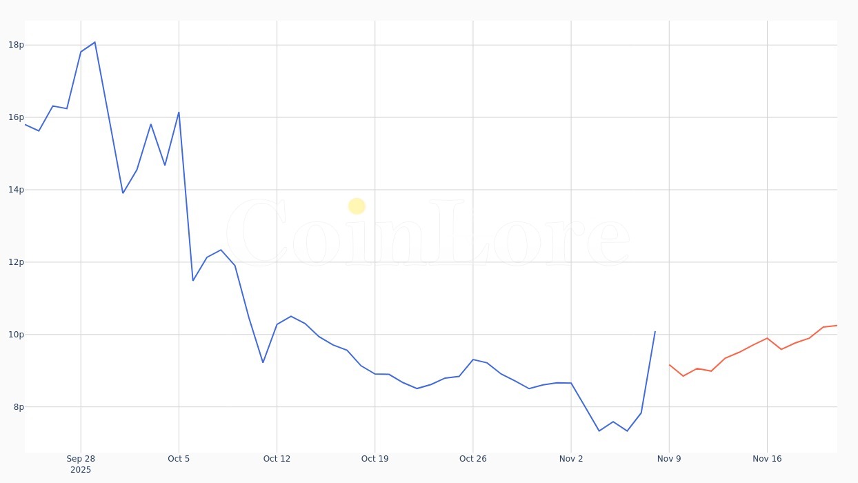 Meta Doge short-term price prediction