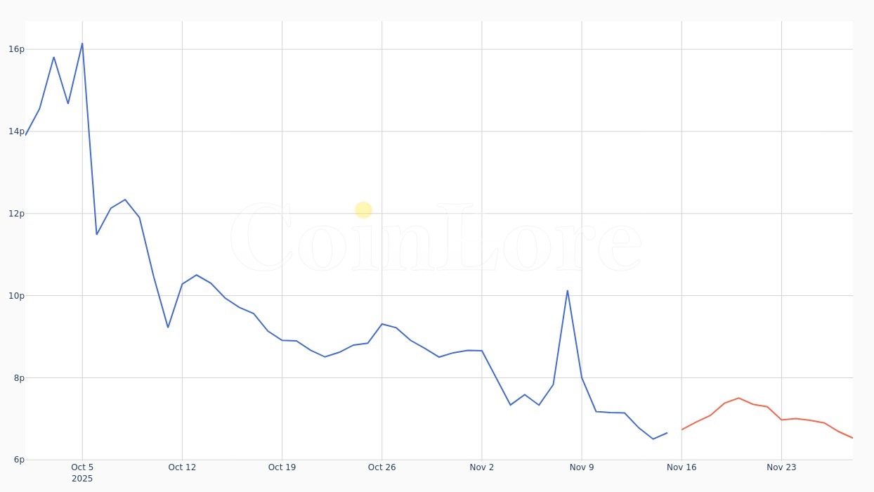 Meta Doge short-term price prediction