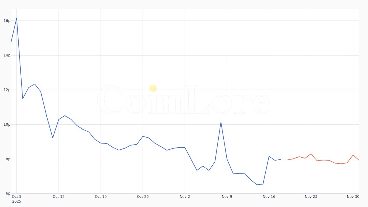 Meta Doge short-term price prediction