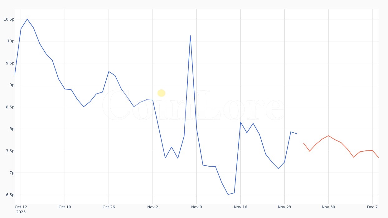 Meta Doge short-term price prediction