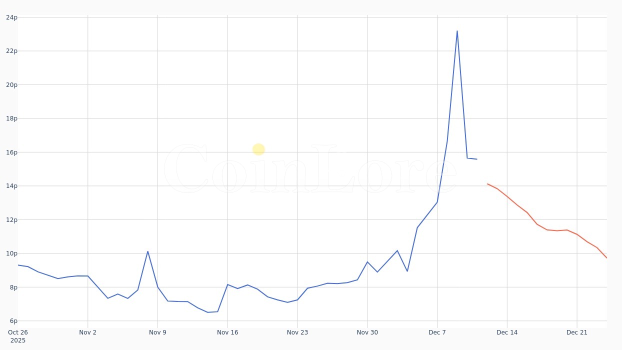Meta Doge short-term price prediction
