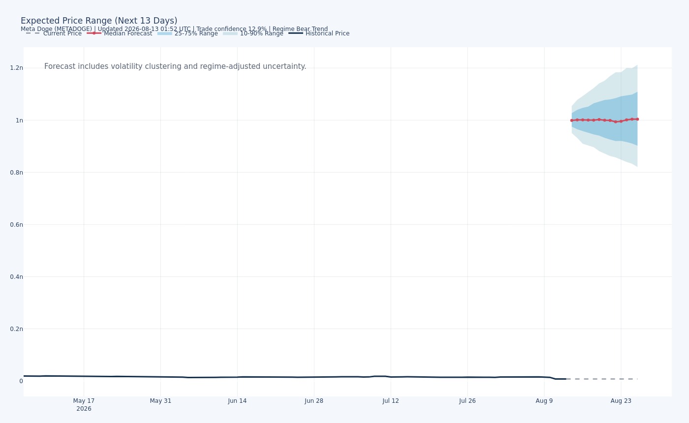 Meta Doge price forecast next 13 days with confidence range and prediction bands