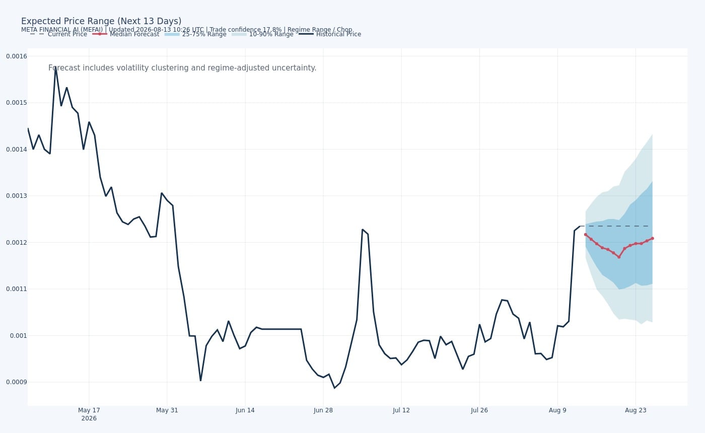 META FINANCIAL AI price forecast next 13 days with confidence range and prediction bands