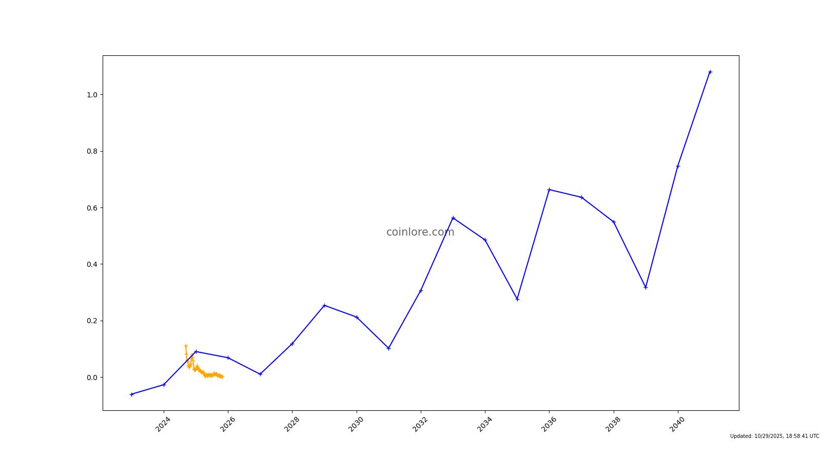 MetaCene price prediction long-term