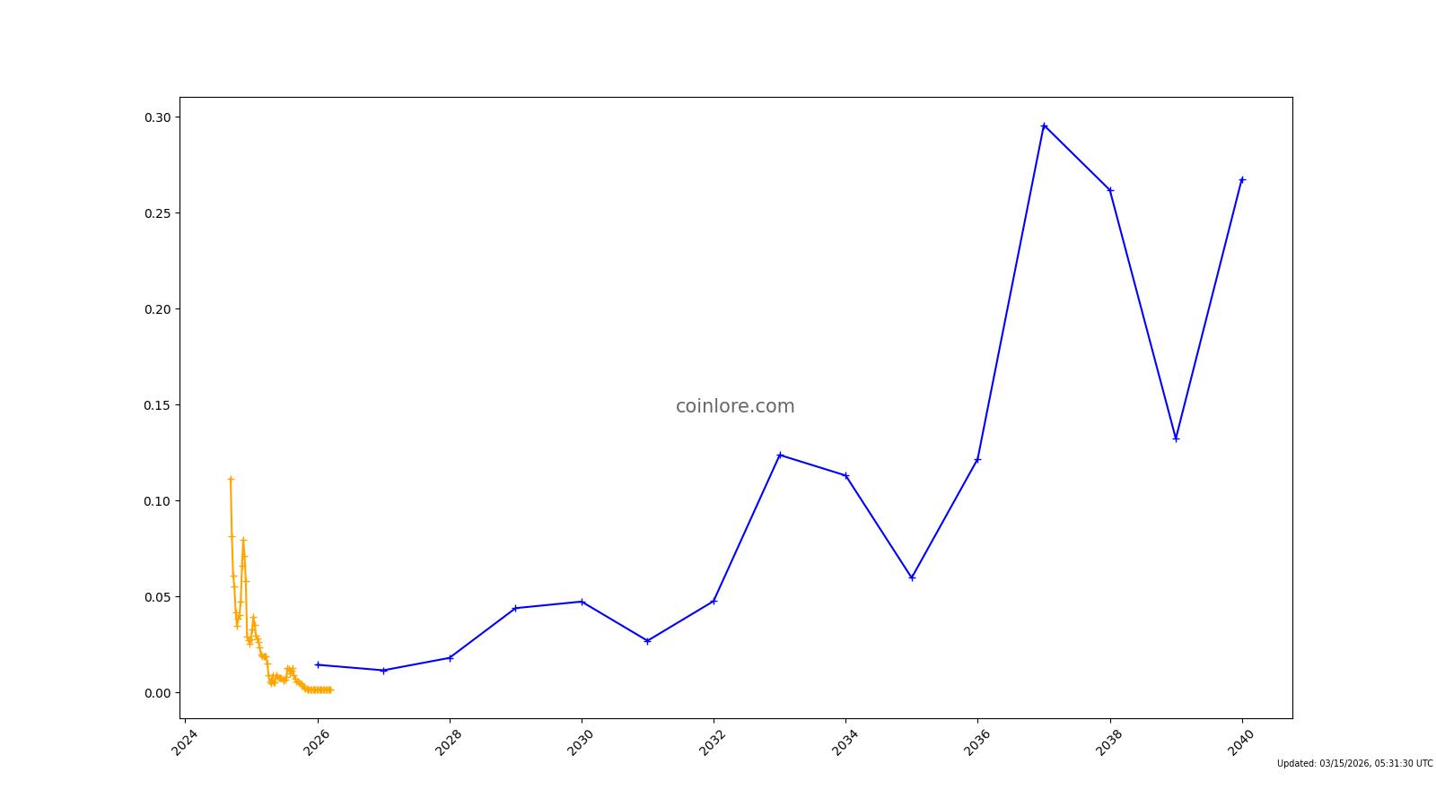 MetaCene долгосрочные прогноз курса