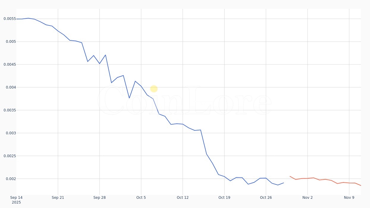 MetaCene short-term price prediction