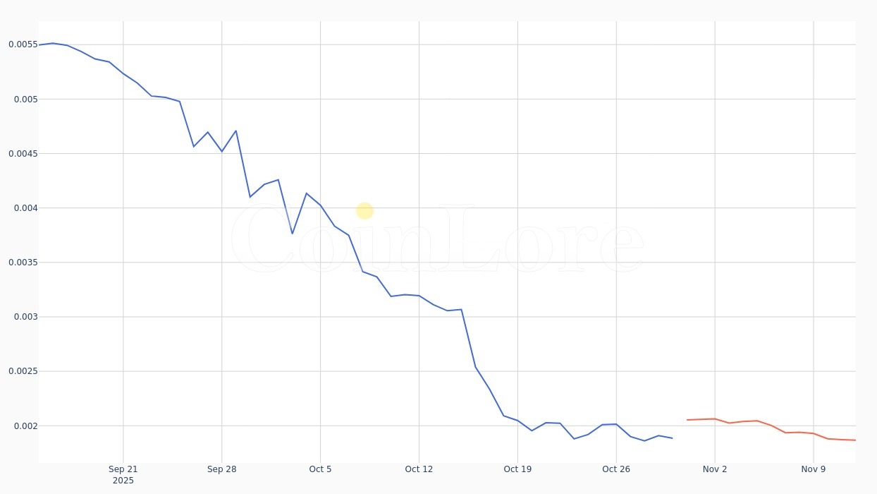 MetaCene kurzfristige Kurs prognose