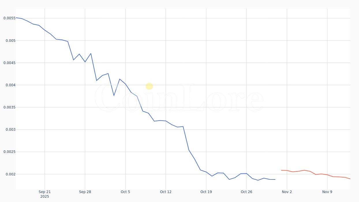 MetaCene краткосрочный прогноз курса