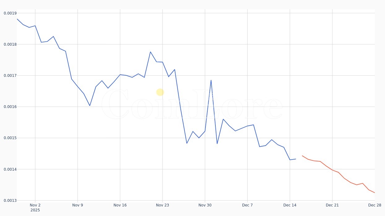 MetaCene краткосрочный прогноз курса