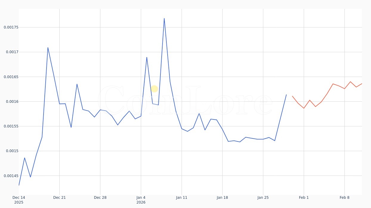 MetaCene краткосрочный прогноз курса
