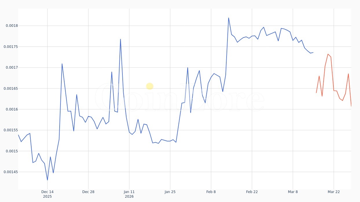 MetaCene краткосрочный прогноз курса