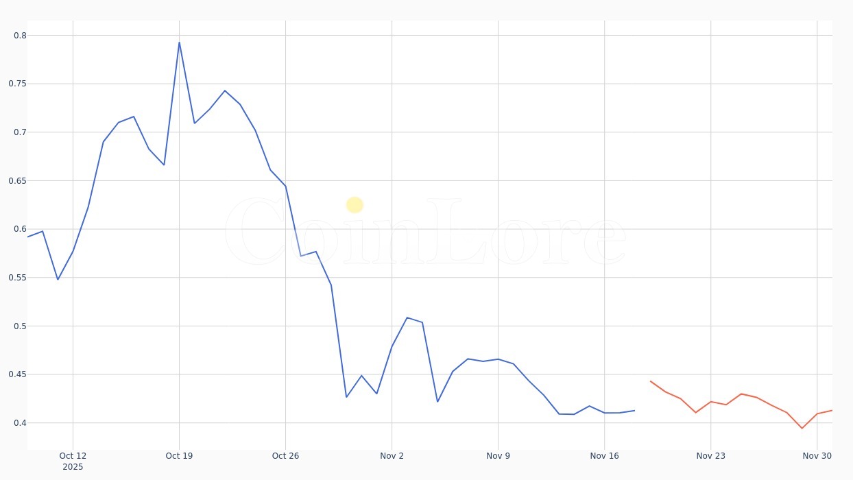 Metacraft short-term price prediction