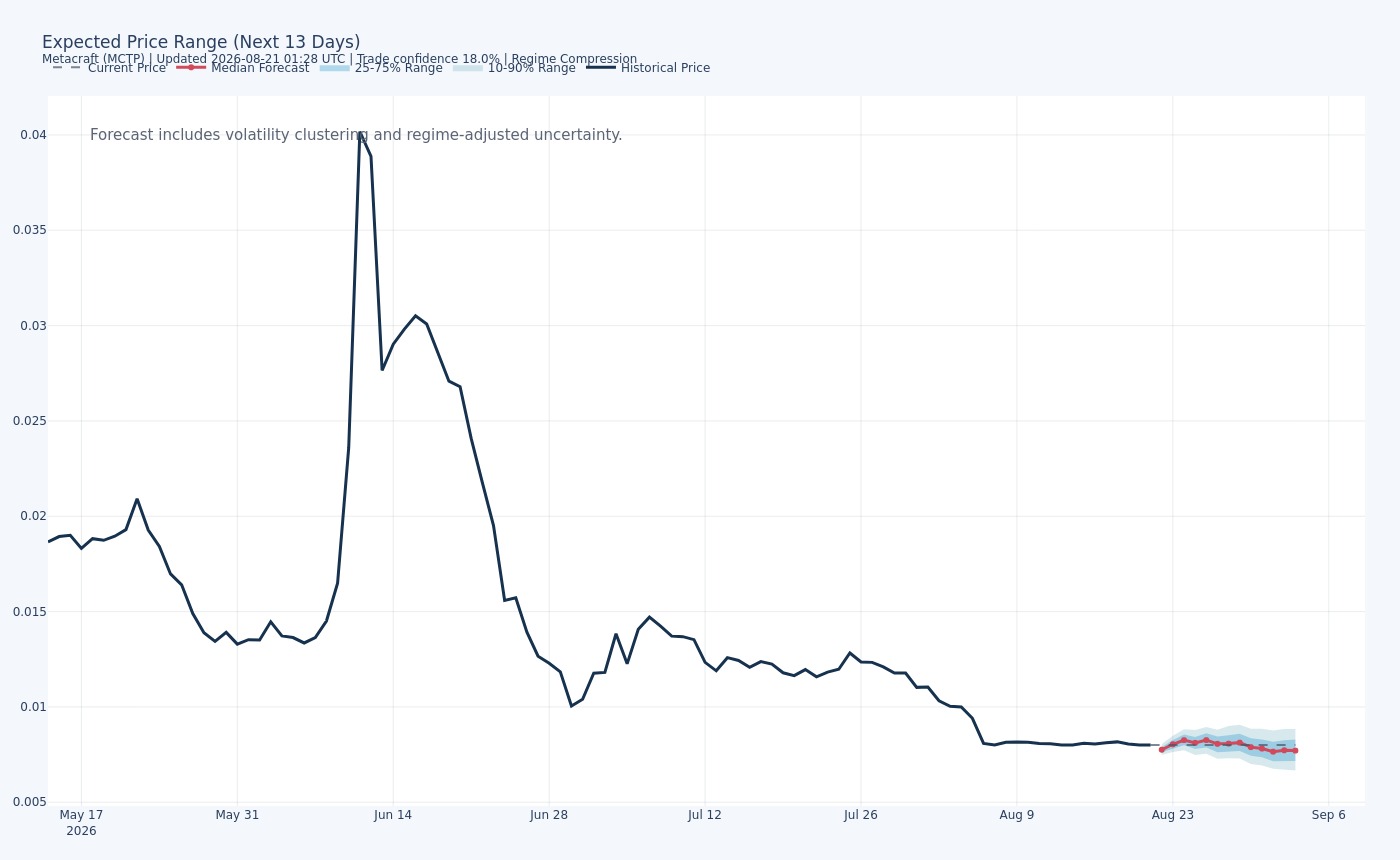 Metacraft price forecast next 13 days with confidence range and prediction bands