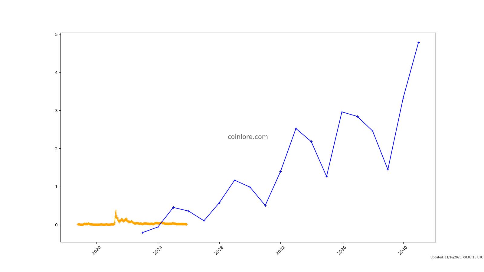 Metadium price prediction long-term