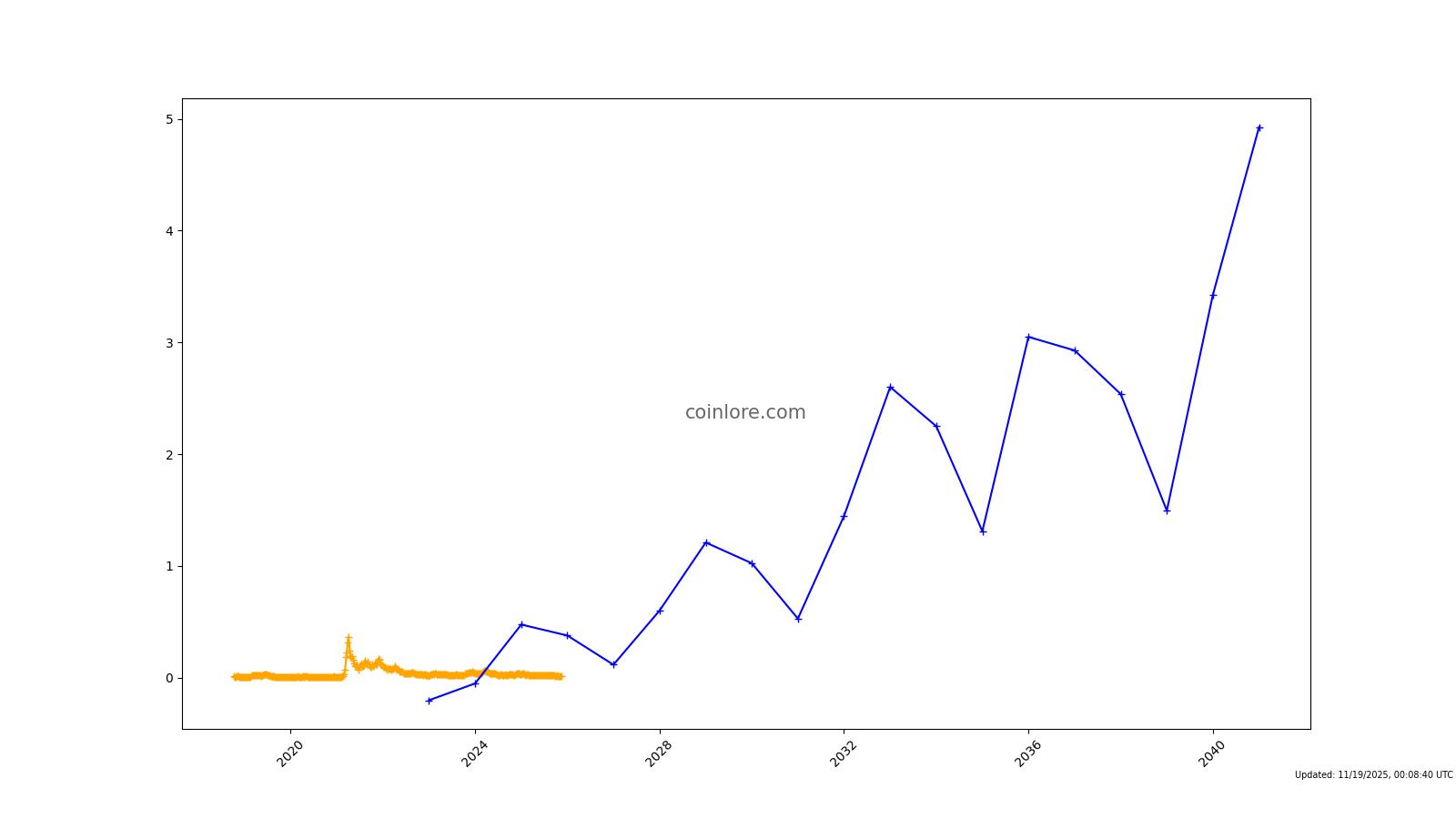 Metadium price prediction long-term