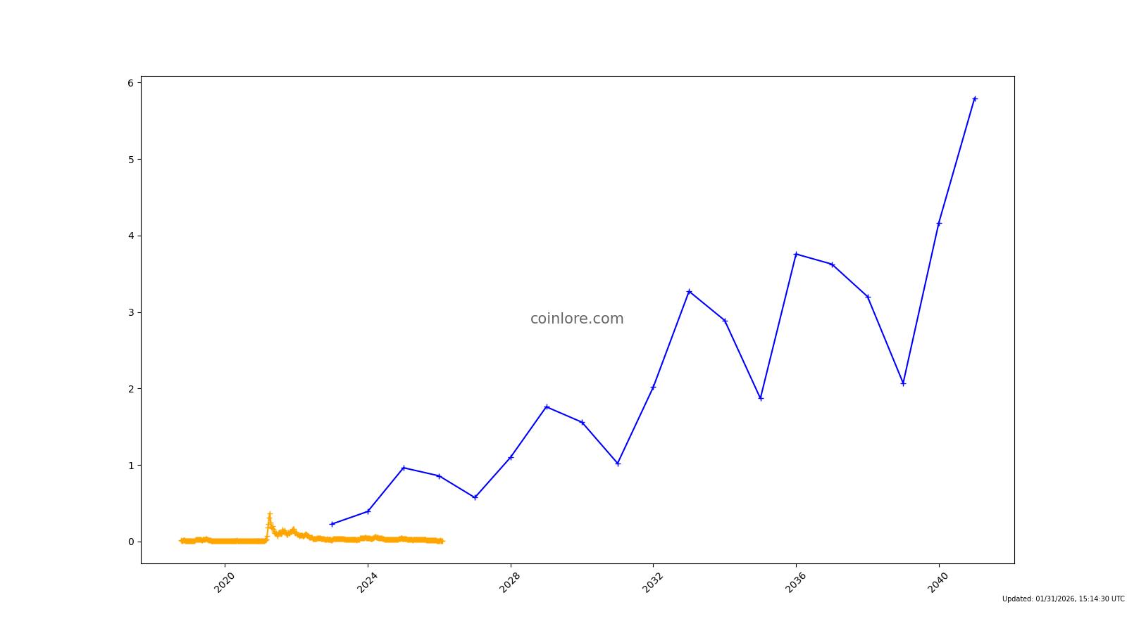 Predicción del precio de Metadium a largo plazo