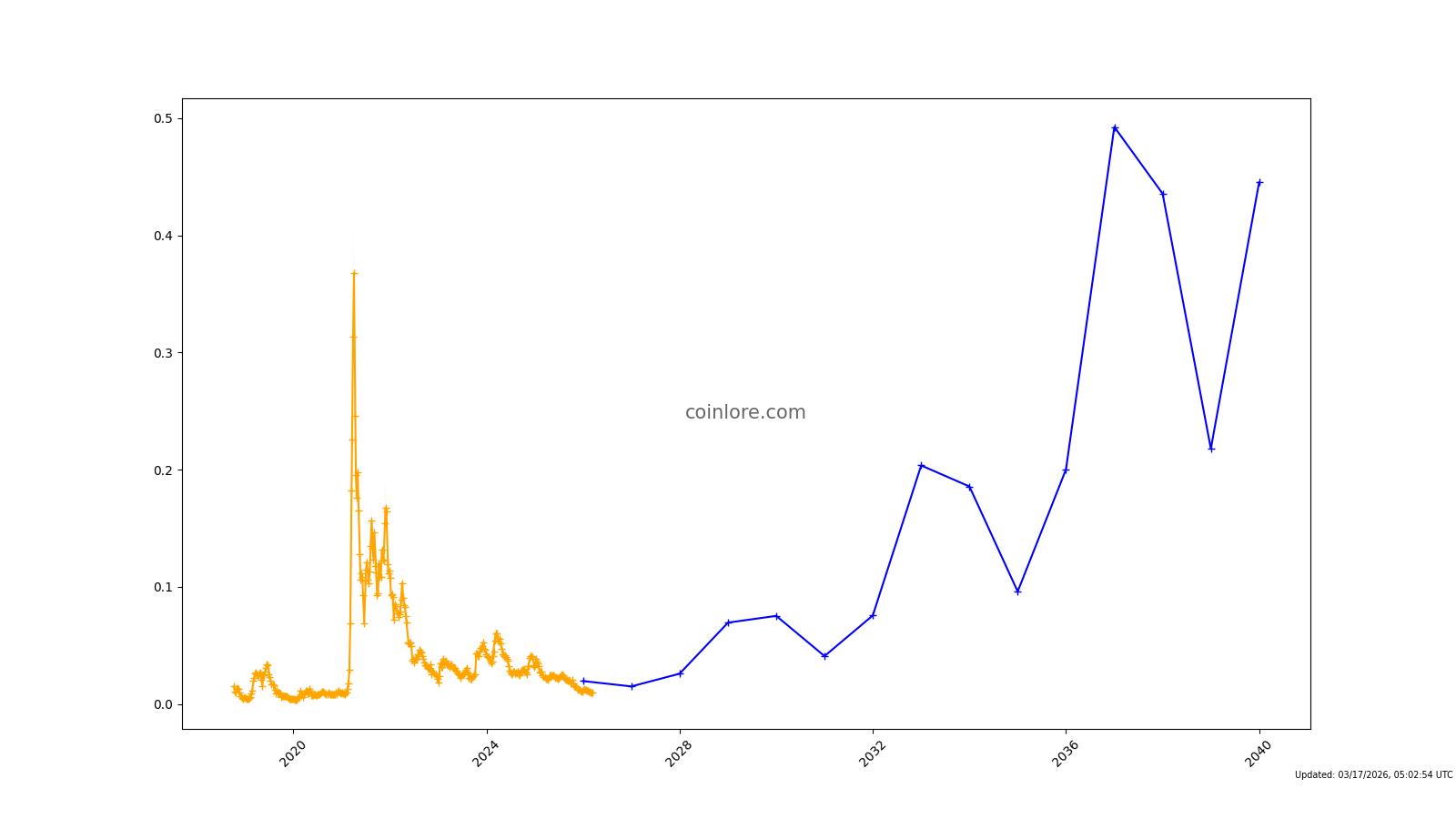 Predicción del precio de Metadium a largo plazo