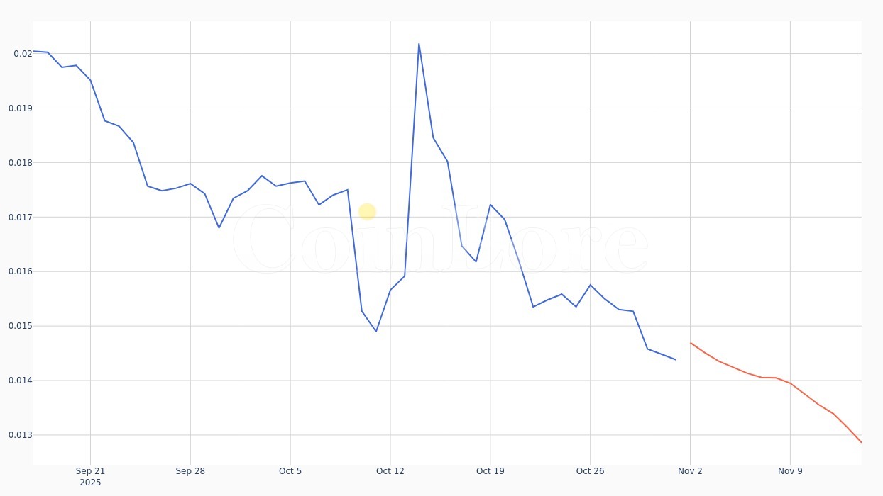 Metadium kısa vadeli fiyat tahmini