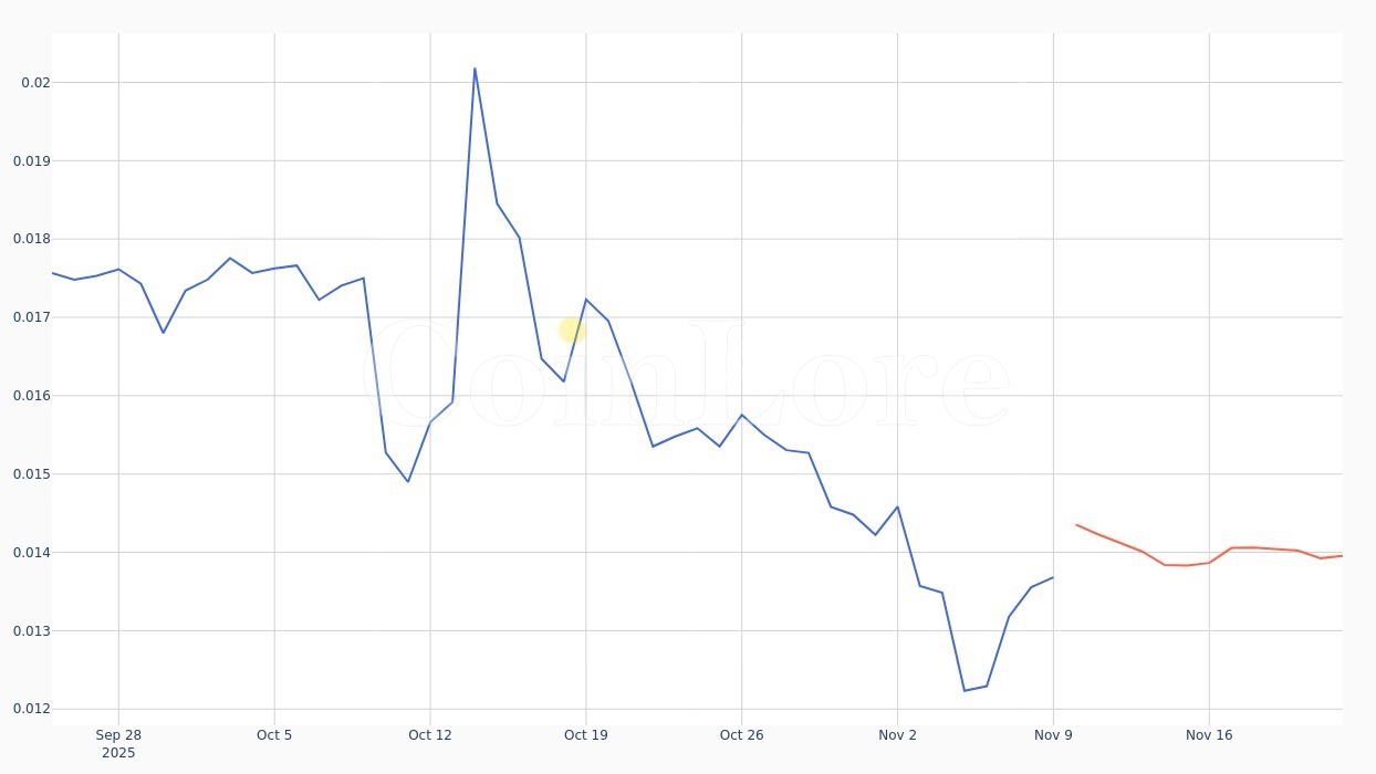 Metadium short-term price prediction