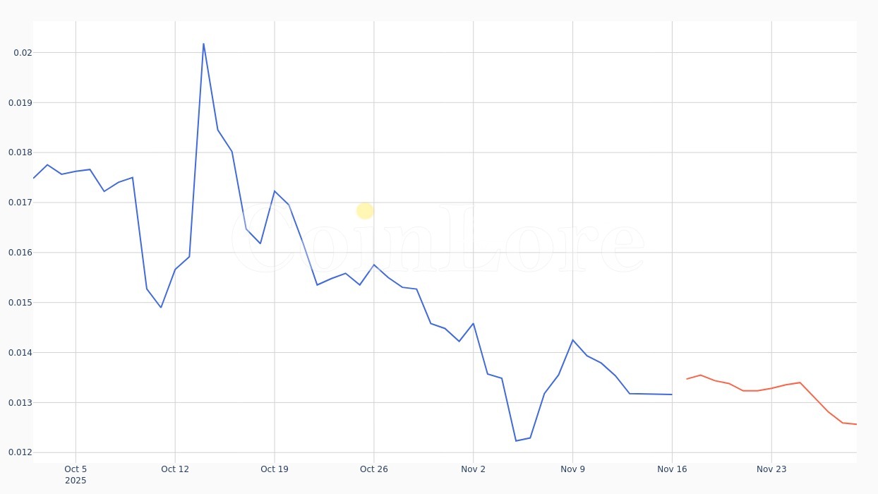 Metadium short-term price prediction