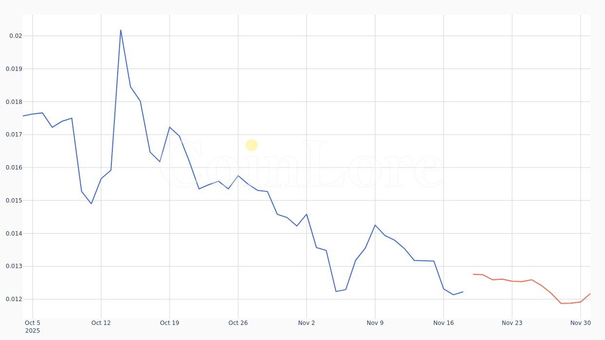 Metadium short-term price prediction