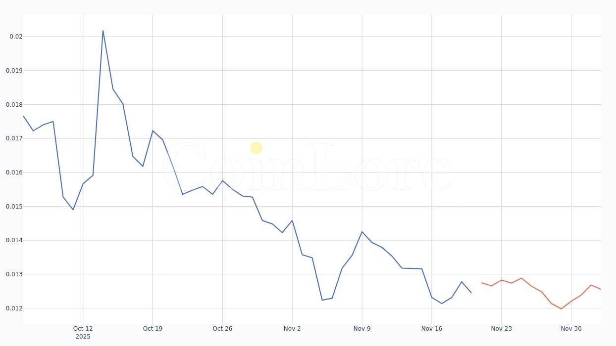Metadium short-term price prediction