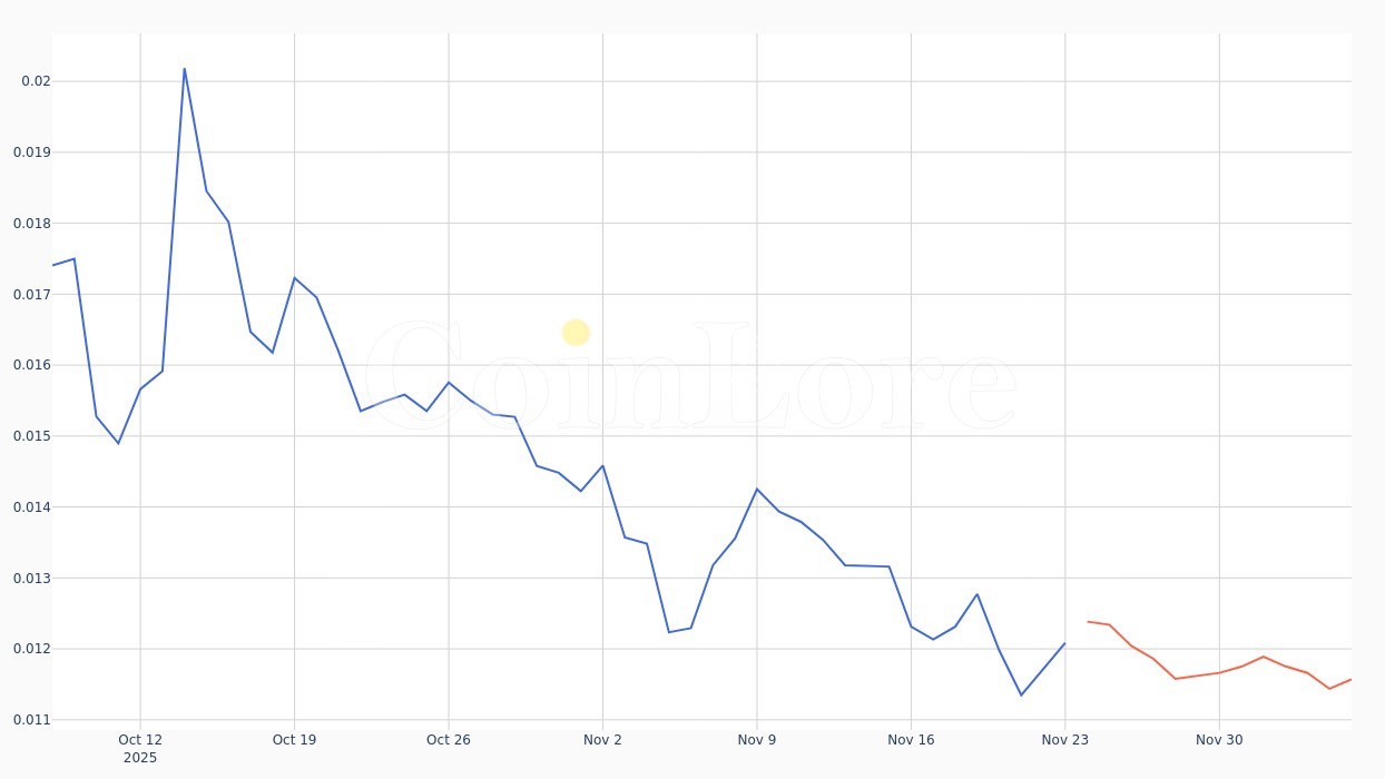 Metadium short-term price prediction