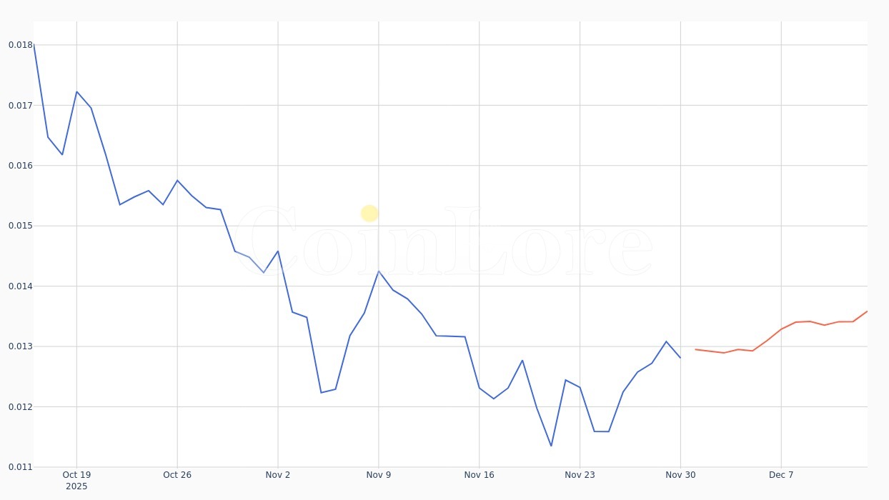 Metadium short-term price prediction
