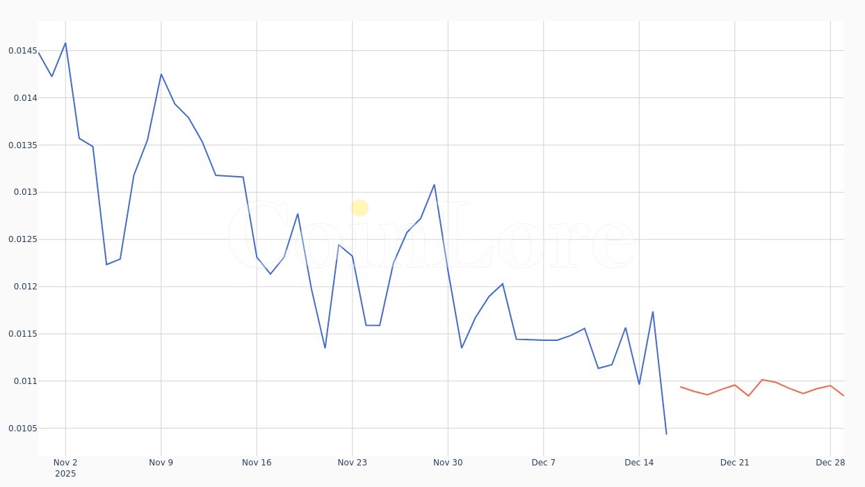 Metadium kısa vadeli fiyat tahmini