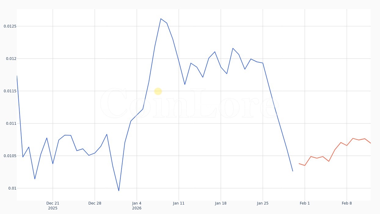 Metadium kısa vadeli fiyat tahmini