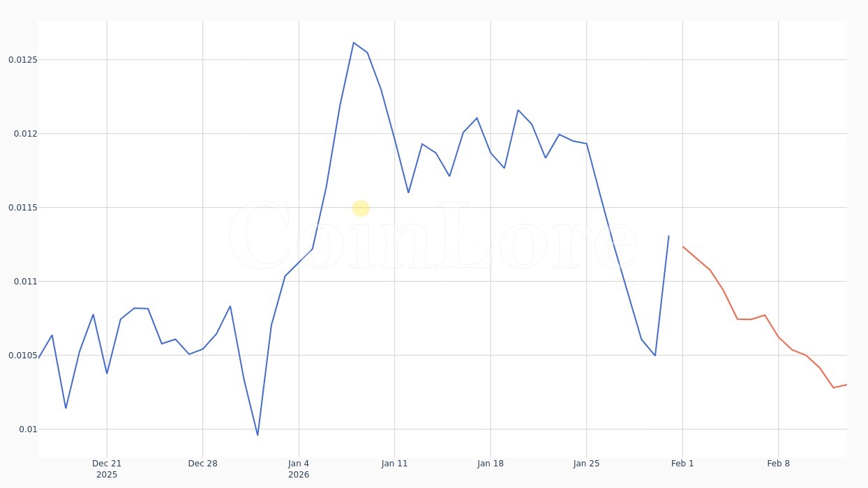 Predicción del precio a corto plazo de Metadium