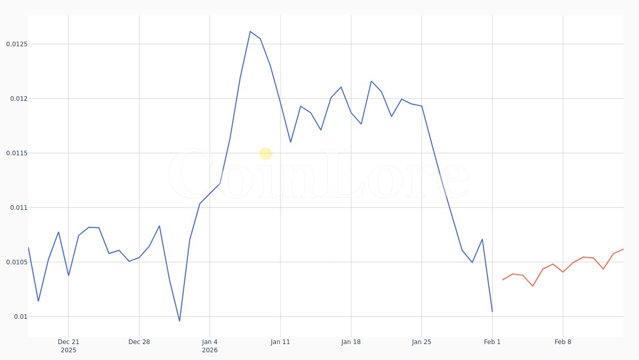 Metadium краткосрочный прогноз курса