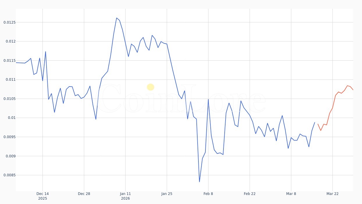 Metadium kısa vadeli fiyat tahmini