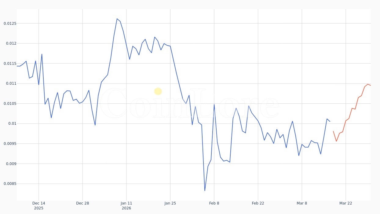 Predicción del precio a corto plazo de Metadium