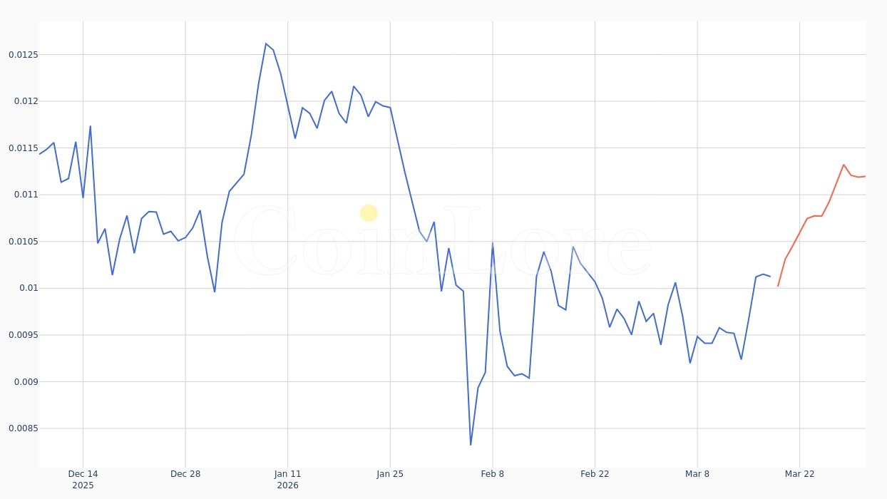 Metadium краткосрочный прогноз курса