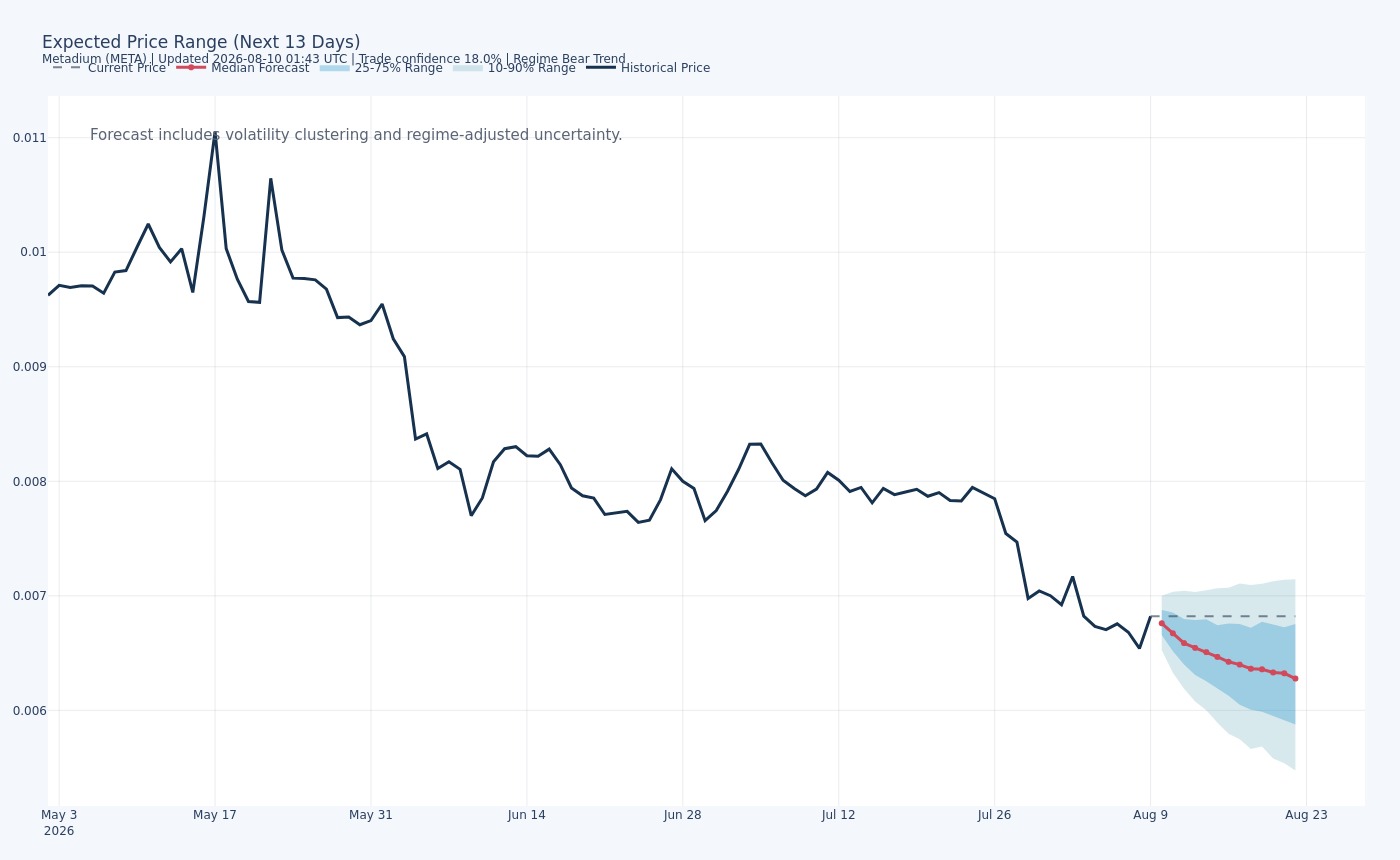 Metadium price forecast next 13 days with confidence range and prediction bands