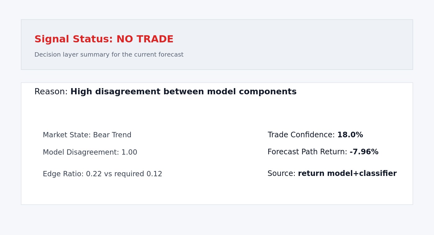 Metadium trading signal and forecast decision with confidence and market conditions