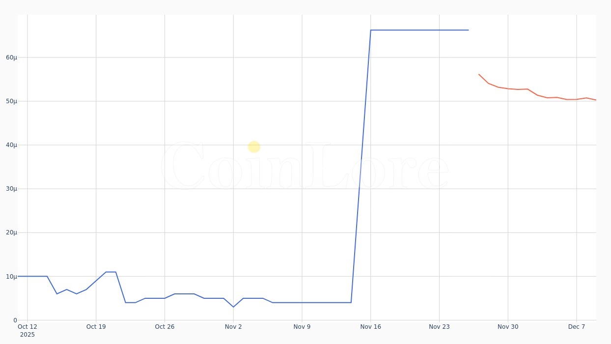 MetaDOS short-term price prediction