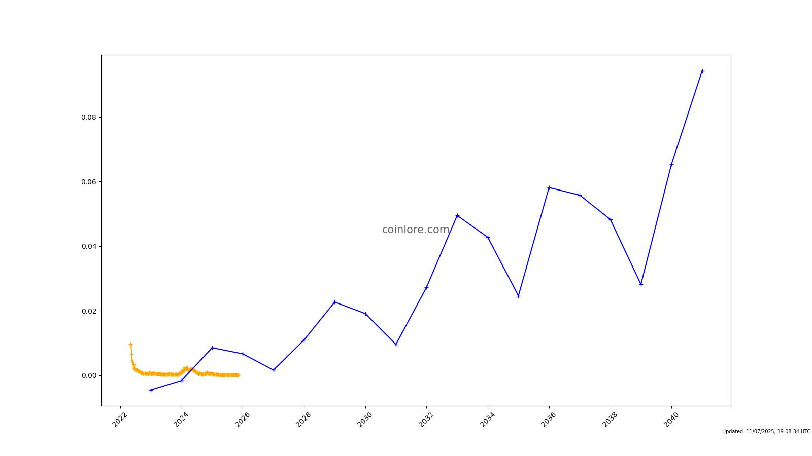 MetaFighter price prediction long-term