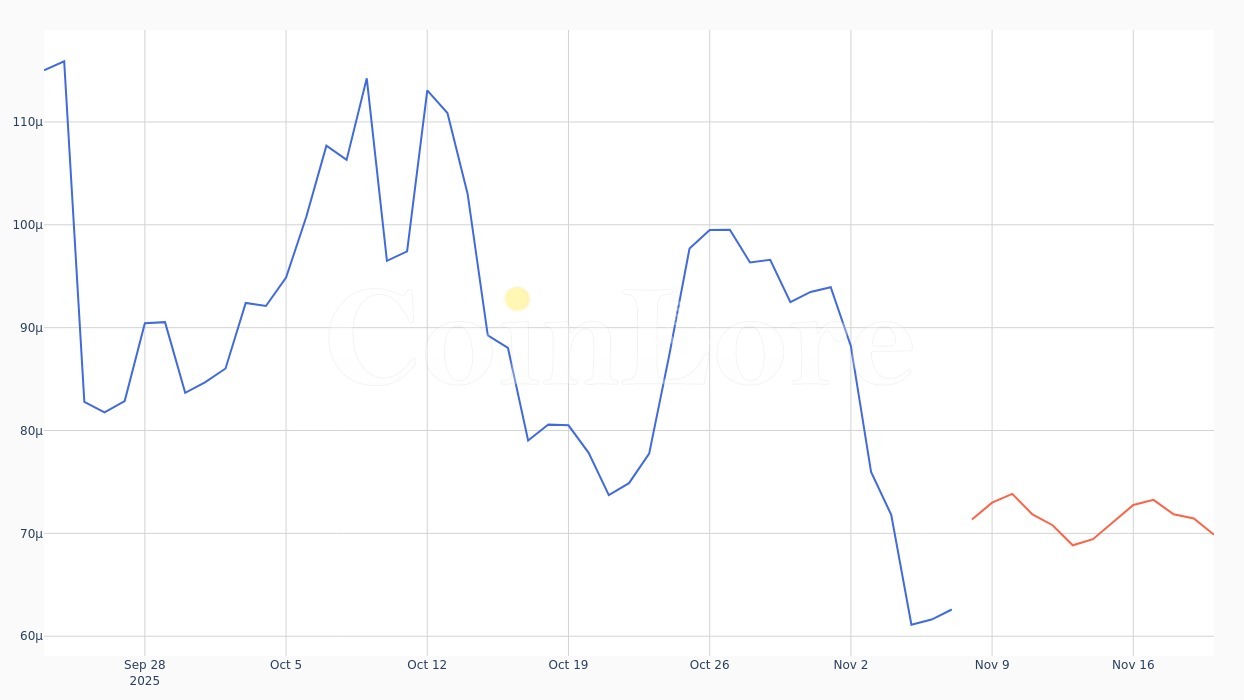 MetaFighter short-term price prediction