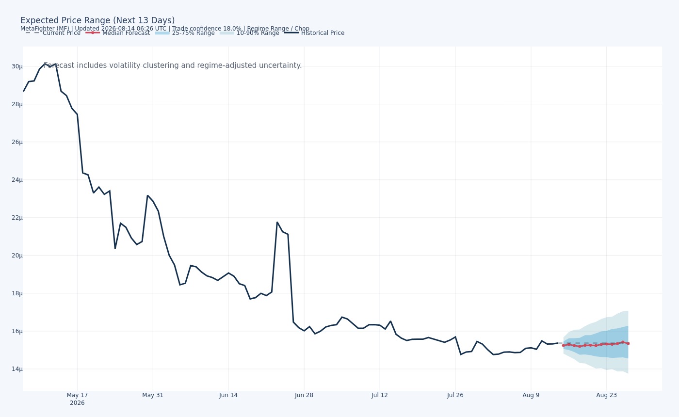MetaFighter price forecast next 13 days with confidence range and prediction bands