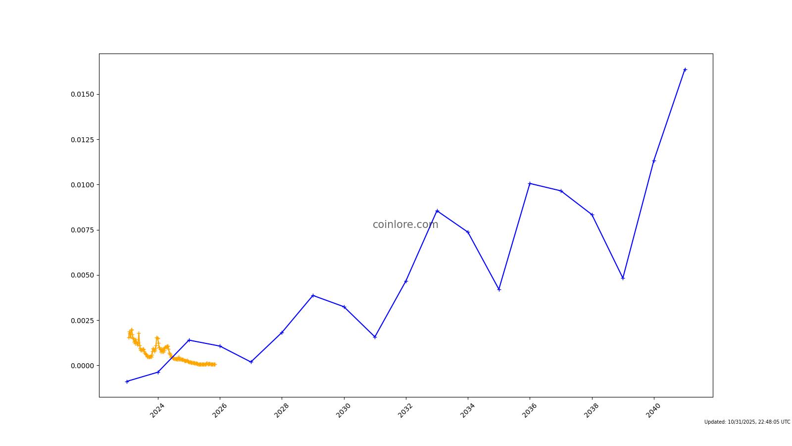 Metafluence-Kursprognose langfristig