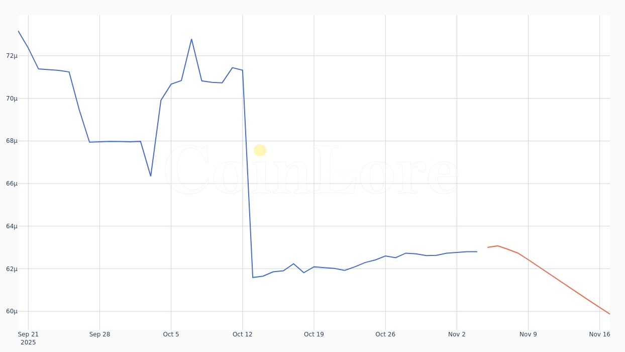 Metafluence short-term price prediction
