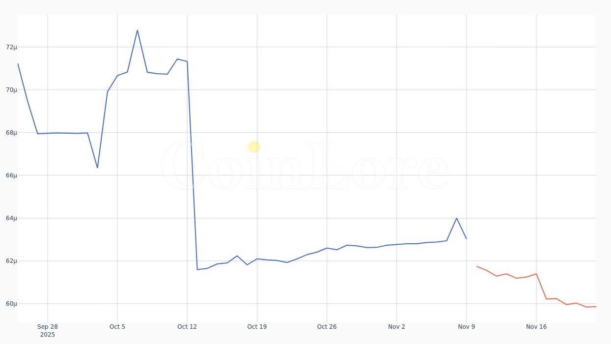 Metafluence short-term price prediction