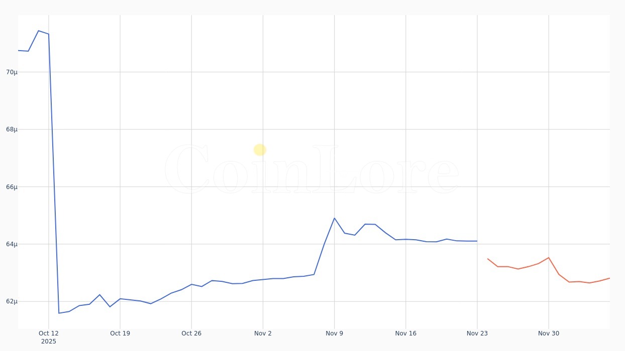 Metafluence short-term price prediction